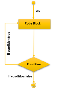 C++ Do While Loop - Tutorialsbook