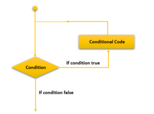C Language Loops: For, While and Do While loop - Tutorialsbook